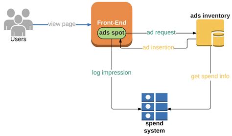 Using Kafka Streams Api For Predictive Budgeting