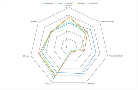 A Radar Graph Illustrating Individual Results Against A Physical Download Scientific Diagram