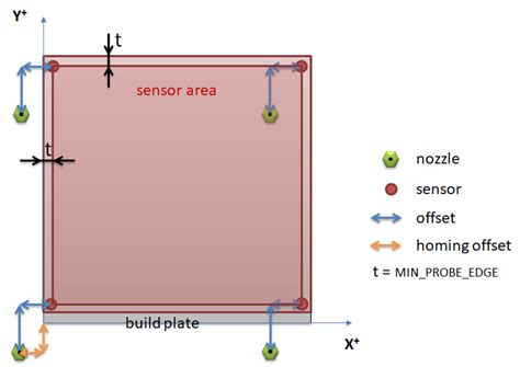Marlin How To Set Z Probe Boundary Limits In Firmware When Using Automatic Bed Leveling D