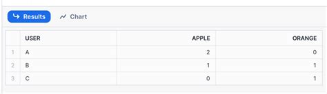 creating dynamic pivots on snowflake tables with dbt towards data science