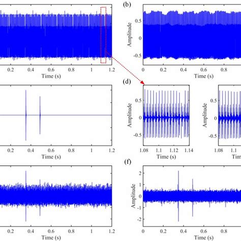 A The Simulated Gear System Signal With A Tooth Crack In Gear 1 B Download Scientific