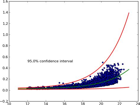 Python Confidence Interval For Exponential Curve Fit Stack Overflow