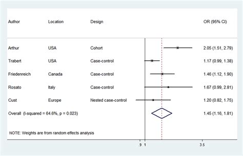 Forest Plots Random Effect Model Of Meta Analysis On The Association