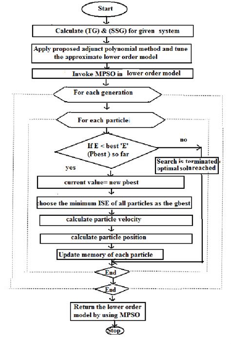Figure 2 From Mpso Based Model Order Formulation Technique For Siso Continuous Systems