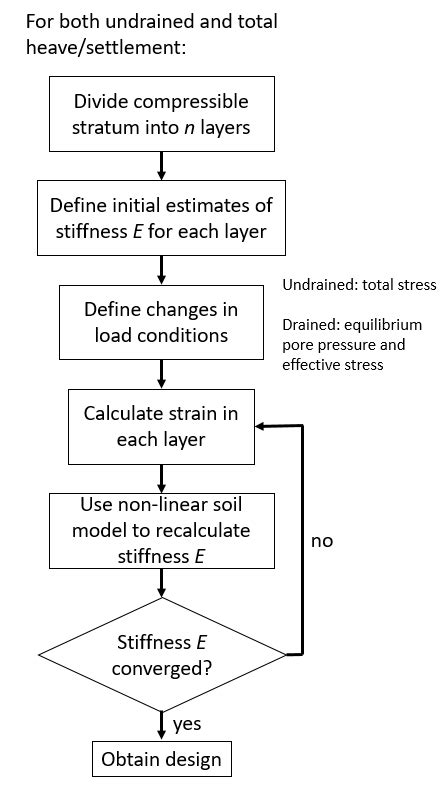 Simplified Non Linear Method Abridged From Obrien Et Al 7 Download Scientific Diagram