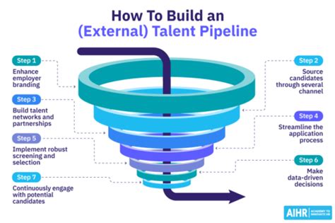 How To Build A Robust Talent Pipeline Your 101 Guide Aihr