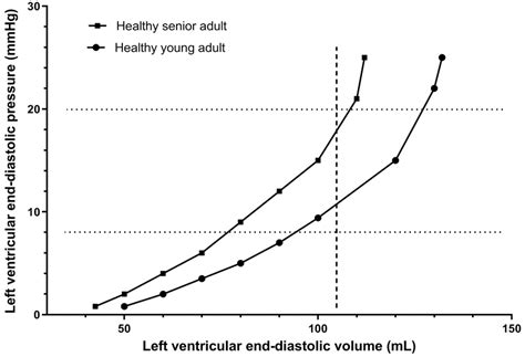 The Curvilinear Relationship Between Lvedv And Lvedp During Variations Download Scientific