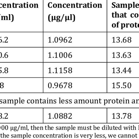 Unknown Concentration Of Samples Download Scientific Diagram