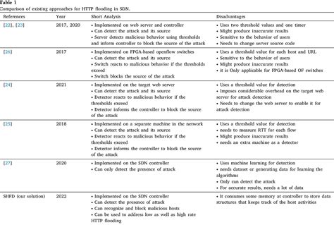 Table 1 From Software Defined Network Based Flooding Attack