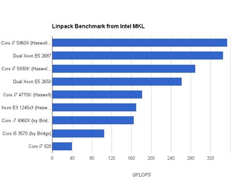 Linpack Performance Haswell E Core I7 5960x And 5930k Puget Systems
