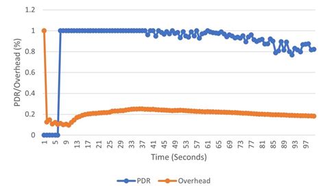 Packet Delivery Ratio Against Mac Phy Overhead Download Scientific Diagram