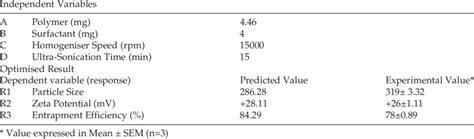 The Optimized Value Of Independent Variables Using Bbd Download