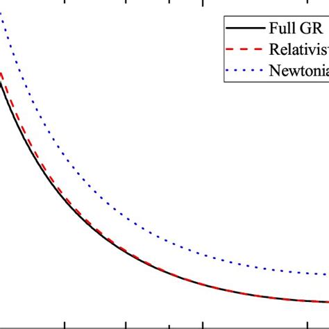 Ns Mass Radius Diagram Near The Minimum Mass The Blue Dotted And Black Download Scientific