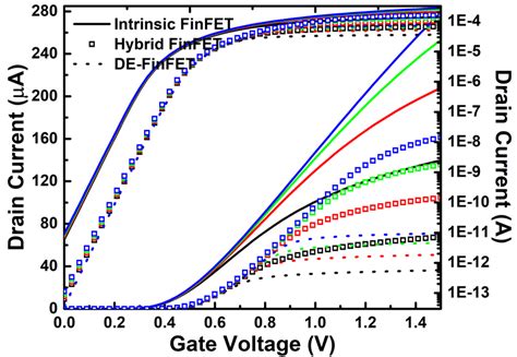 Comparison Of Different Drain Extension Designs Drain Current Versus