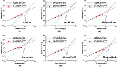 Spatial Errors For Different Limiter Functions With Grid Refinement