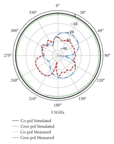 Simulated And Measured 2d A Co Polar And B Cross Polar Radiation Download Scientific