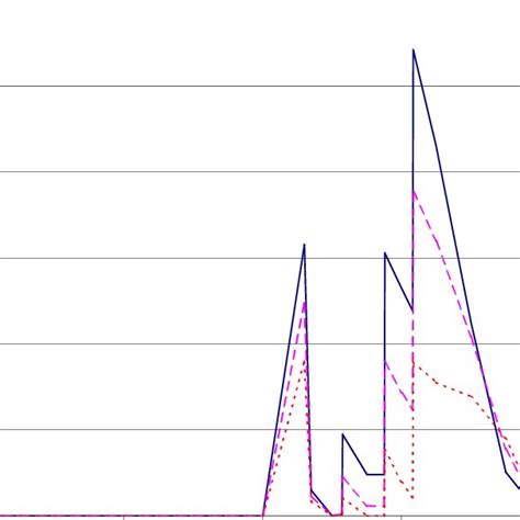 Difference Between Optimal And Myopic Policies Download Scientific