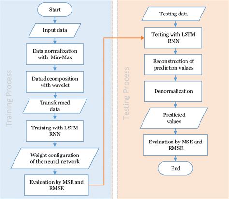 Flowchart Of The Proposed Model Download Scientific Diagram