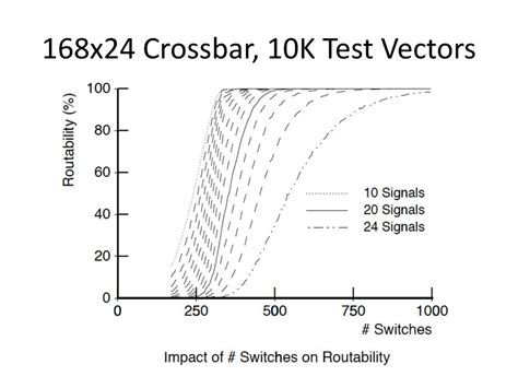 Ppt Fpga Intra Cluster Routing Crossbar Design Powerpoint