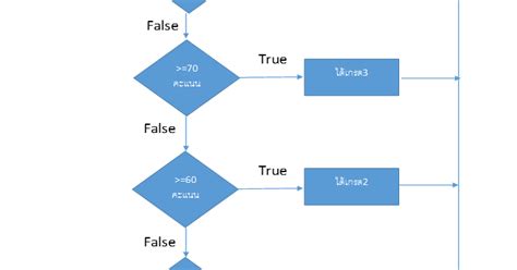 Blogsเพื่อการเรียนรู้วิชาคอมพิวเตอร์พื้นฐาน2ชั้นม 2โรงเรียนตากพิทยาคม Flowchart เกี่ยวกับการ