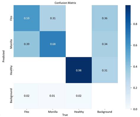 Confusion Matrix For The Yolov5m Model Trained On The Cocoa Diseases Download Scientific