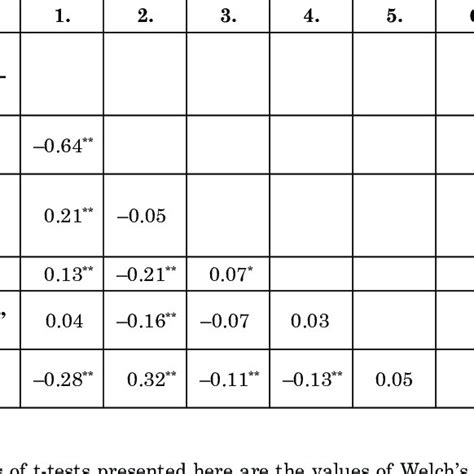 Bivariate Correlations Pearsons R Download Scientific Diagram