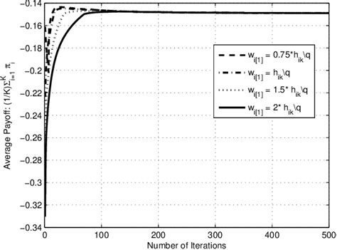 Figure 4 From A Simple Distributed Power Control Algorithm For