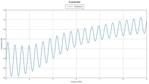 Ripple Of S Parameter Altair Community