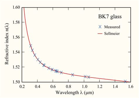 Sellmeier Equation Alchetron The Free Social Encyclopedia
