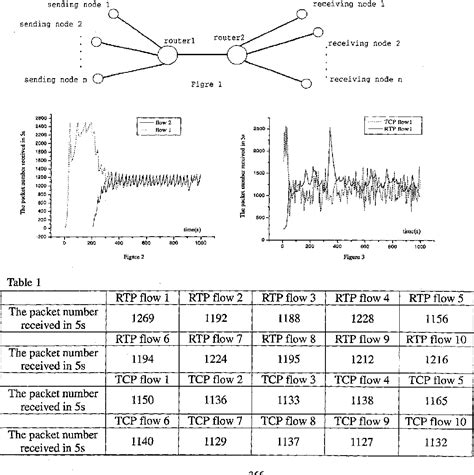 Figure 2 From The Research On Constrained Tcp Friendly Congestion Control Semantic Scholar