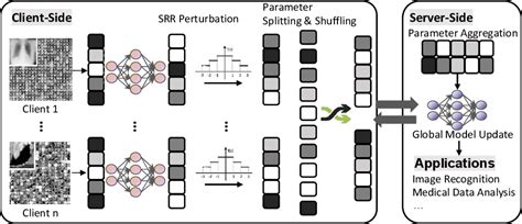 Table 1 From Towards Accurate And Stronger Local Differential Privacy For Federated Learning