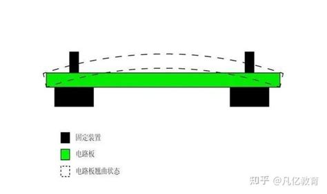 Pcb翘曲度标准是多少 知乎