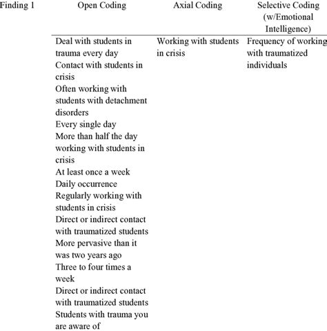 Levels Of Coding Utilized To Analyze The Qualitative Interview Data