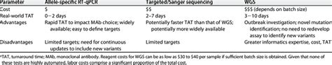 Comparison Of Different Approaches To Sars Cov 2 Genotyping A