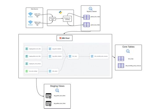 dataengineering dataengineering bigdata python bigquery dbt… aditya kumar