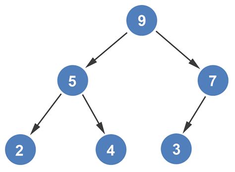 Constructing Max Heap From An Array By Dino Cajic Level Up Coding