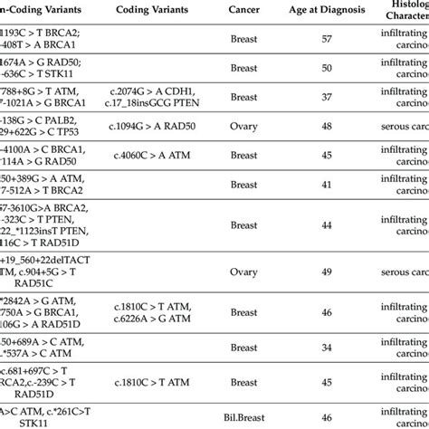 Patients With Multiple Non Coding Variants Age At Disease Diagnosis Download Scientific