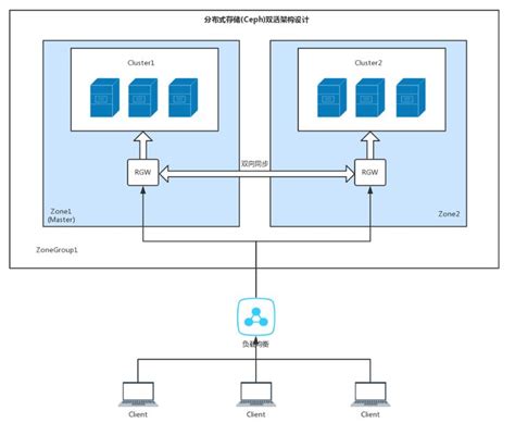 Ceph Distributed Storage Dual Active Service Configuration Storage