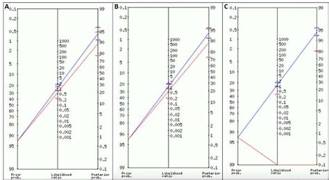 Fagan´s Nomogram A Leukocytosis B Neutrophilia C Igr Lr Blue Download Scientific