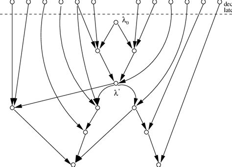 An Implication Graph For A Contradiction Download Scientific Diagram