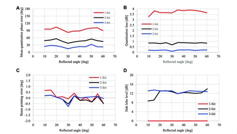 Ris Array Factor Performance For Different Quantization Bits A Mean Download Scientific