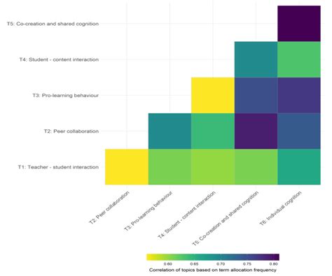 Overlap Of Topics Based On Term Counts Download Scientific Diagram