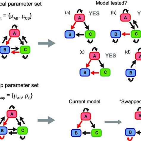 Specific Parameter Sets A Importance Of Critical Parameters Sets In