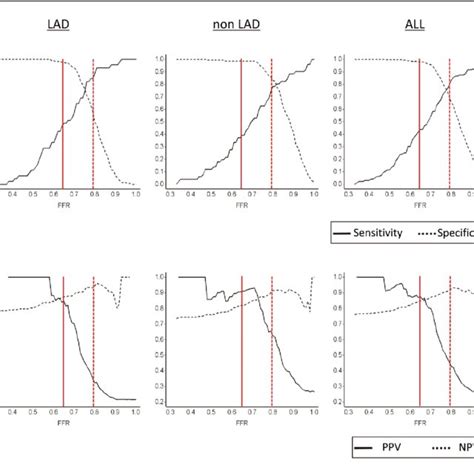 Comparison Of Sensitivity Specificity Ppv And Npv Regarding Ffr Download Scientific Diagram
