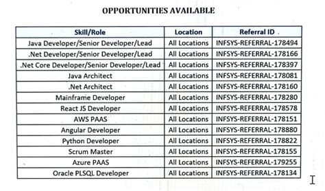 Sushobhan Dutta On Linkedin Infosys Is Hiring For Different Roles Across Different Locations I
