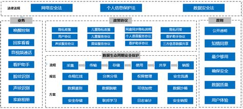 3 2 数据生命周期 小度安全白皮书
