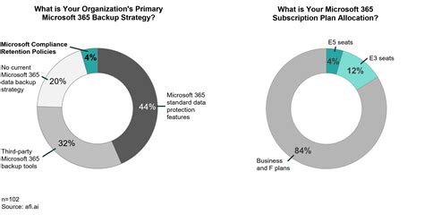 Using Retention Policies As Microsoft 365 Backup