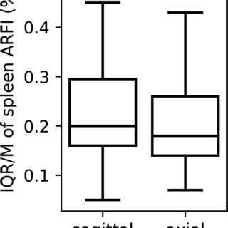 Box Plots Of Interquartile Range Median IQR M Of Spleen Elastography Download Scientific