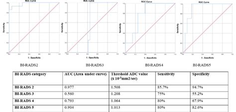 Roc Curve Analysis Showing The Cutoff Mean Adc Value Of Bi Rads 2 To Download Scientific