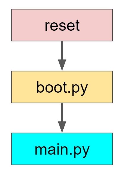 小狐狸事務所 micropython 學習筆記 esp8266 esp32 網路存取測試 一